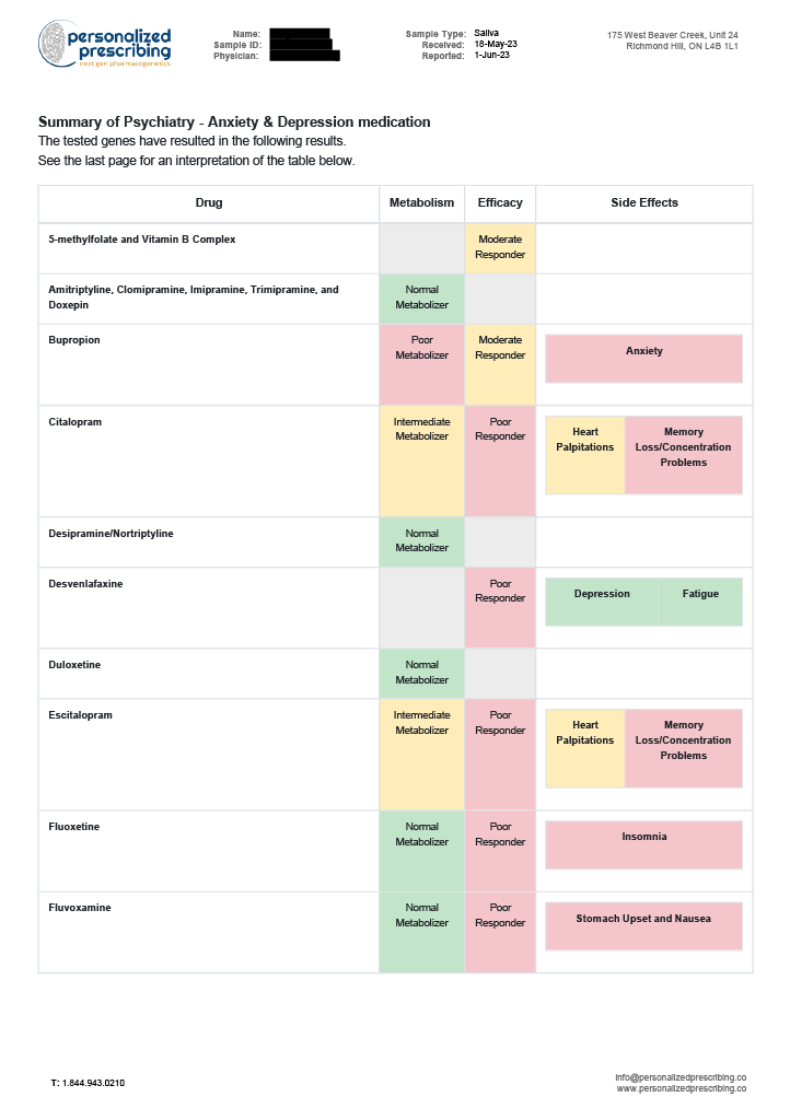 Rx Report™ - Pharmacogenomic Test - CADA Members – Personalized Prescribing